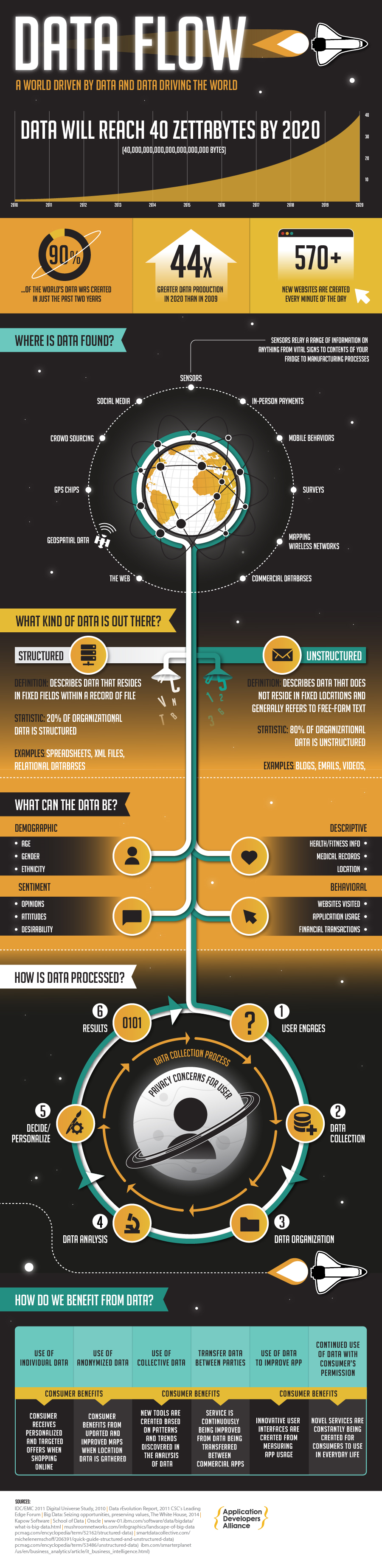 Process of Data Flow | Developers Alliance