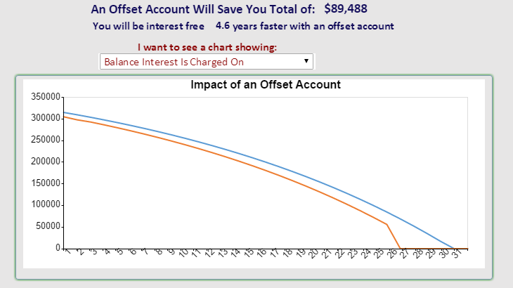 What is a Mortgage Offset Account? — The Finance Guy