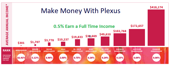 Can You Make Money With Plexus — The Finance Guy