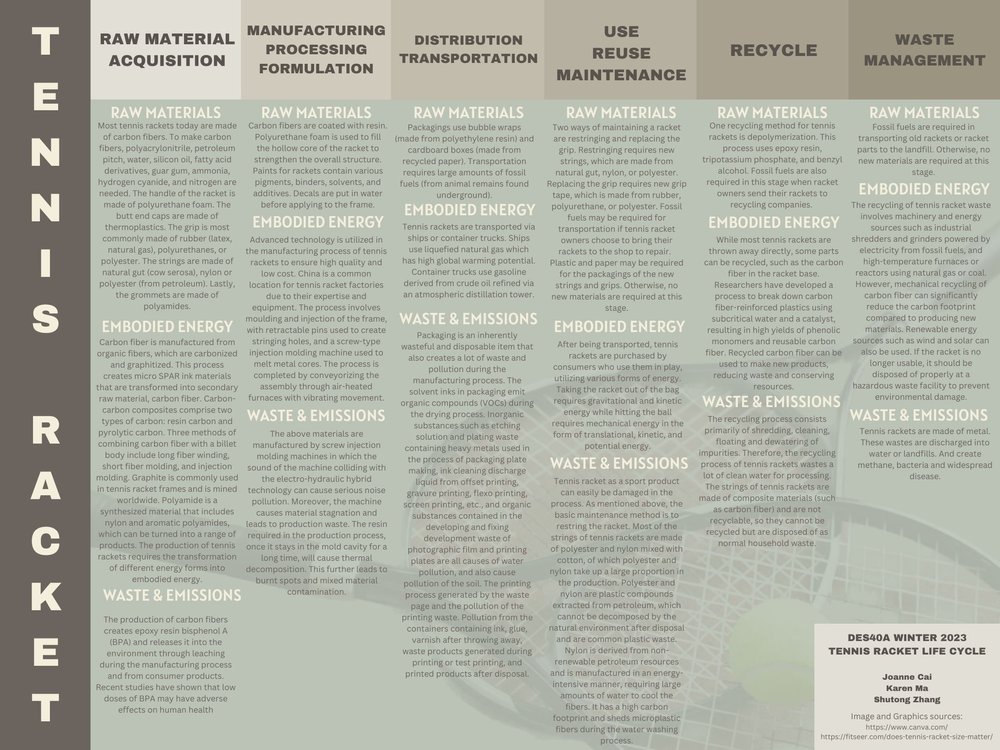 Tennis Racket — Design Life-Cycle