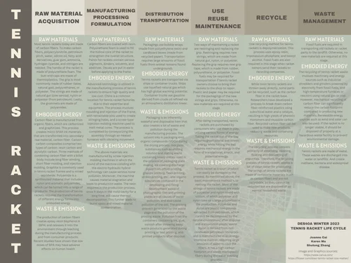 Tennis Racket — Design Life-Cycle