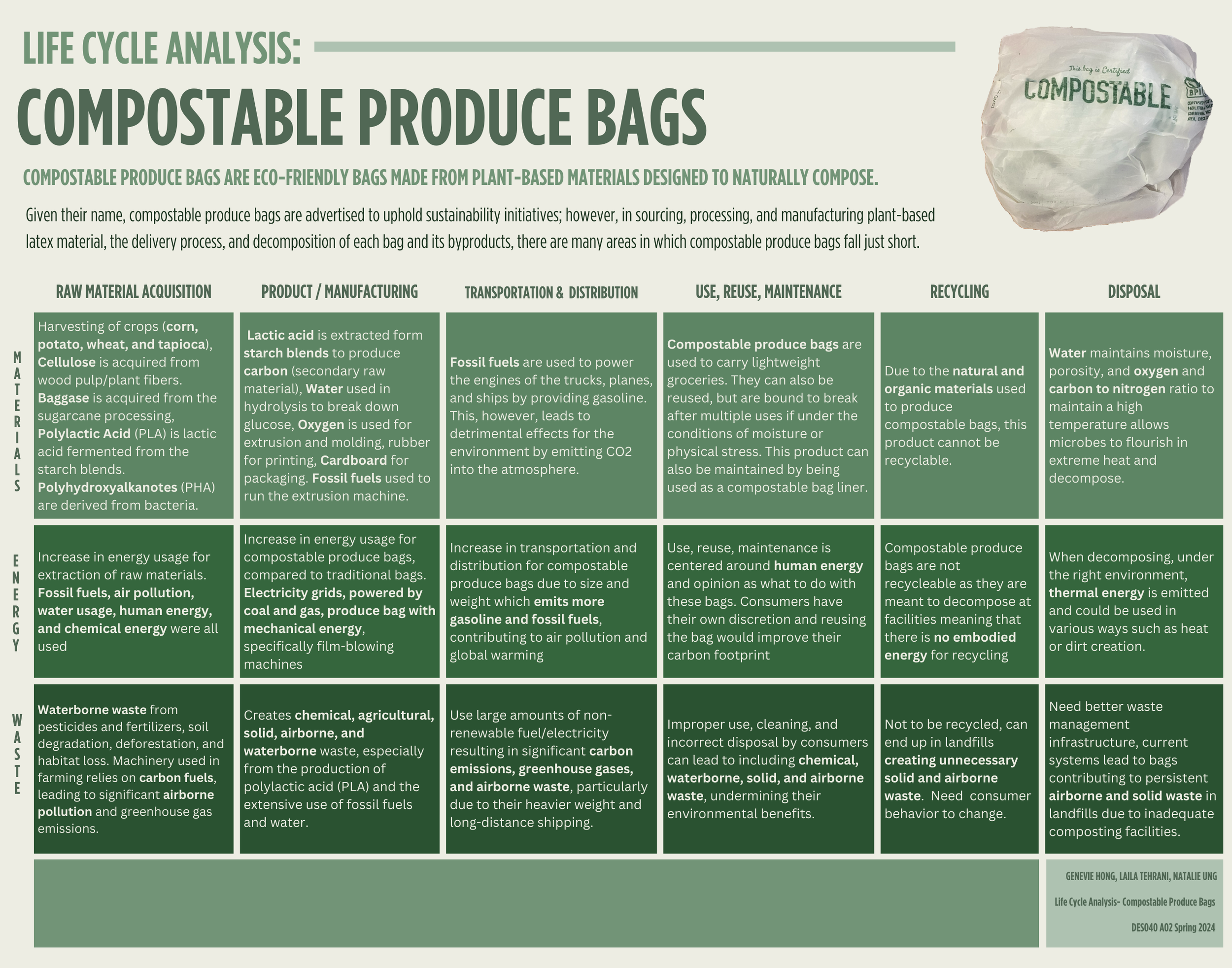 Compostable Produce Bags — Design Life-Cycle