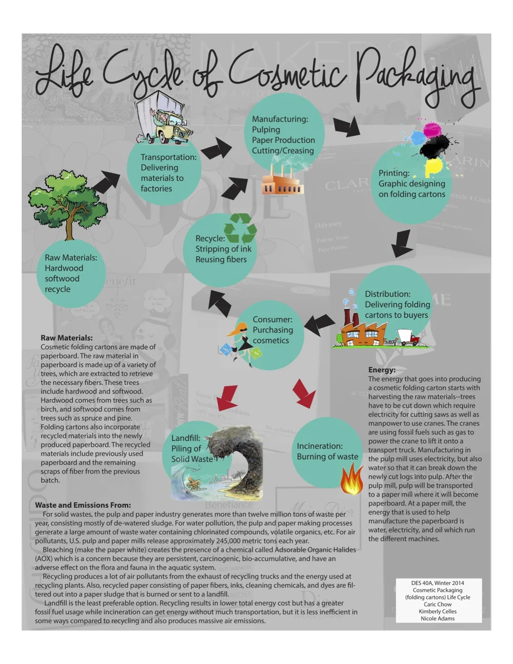 Cosmetics Packaging — Design Life-Cycle