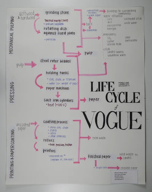 Glossy Magazines — Design Life-Cycle