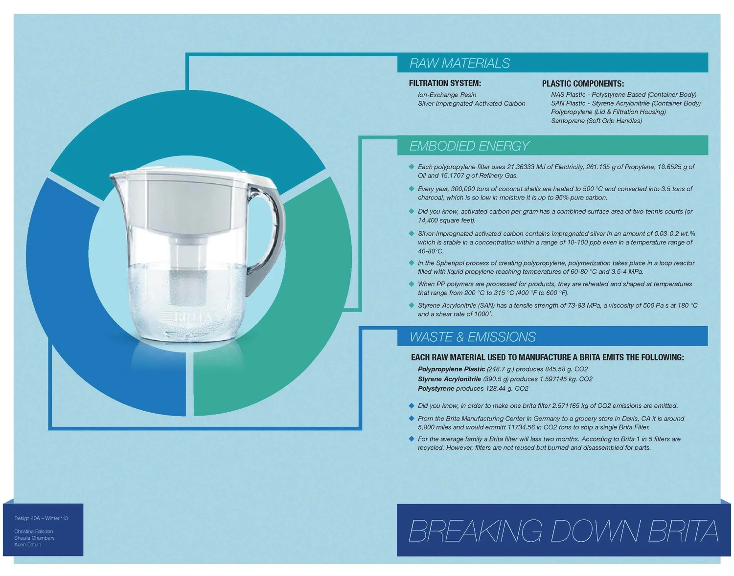 Brita Filters — Design Life-Cycle