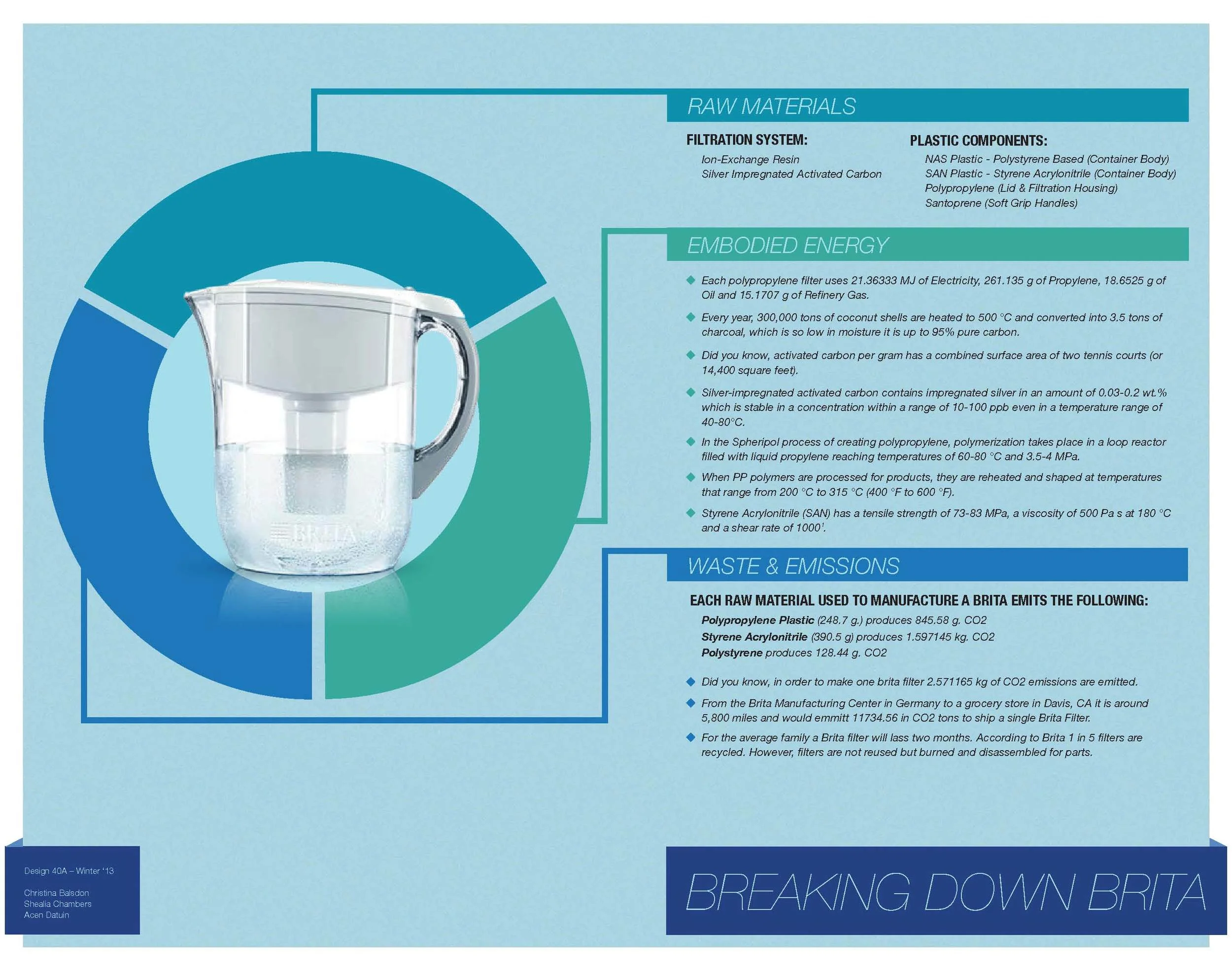 Brita Filters — Design Life-Cycle