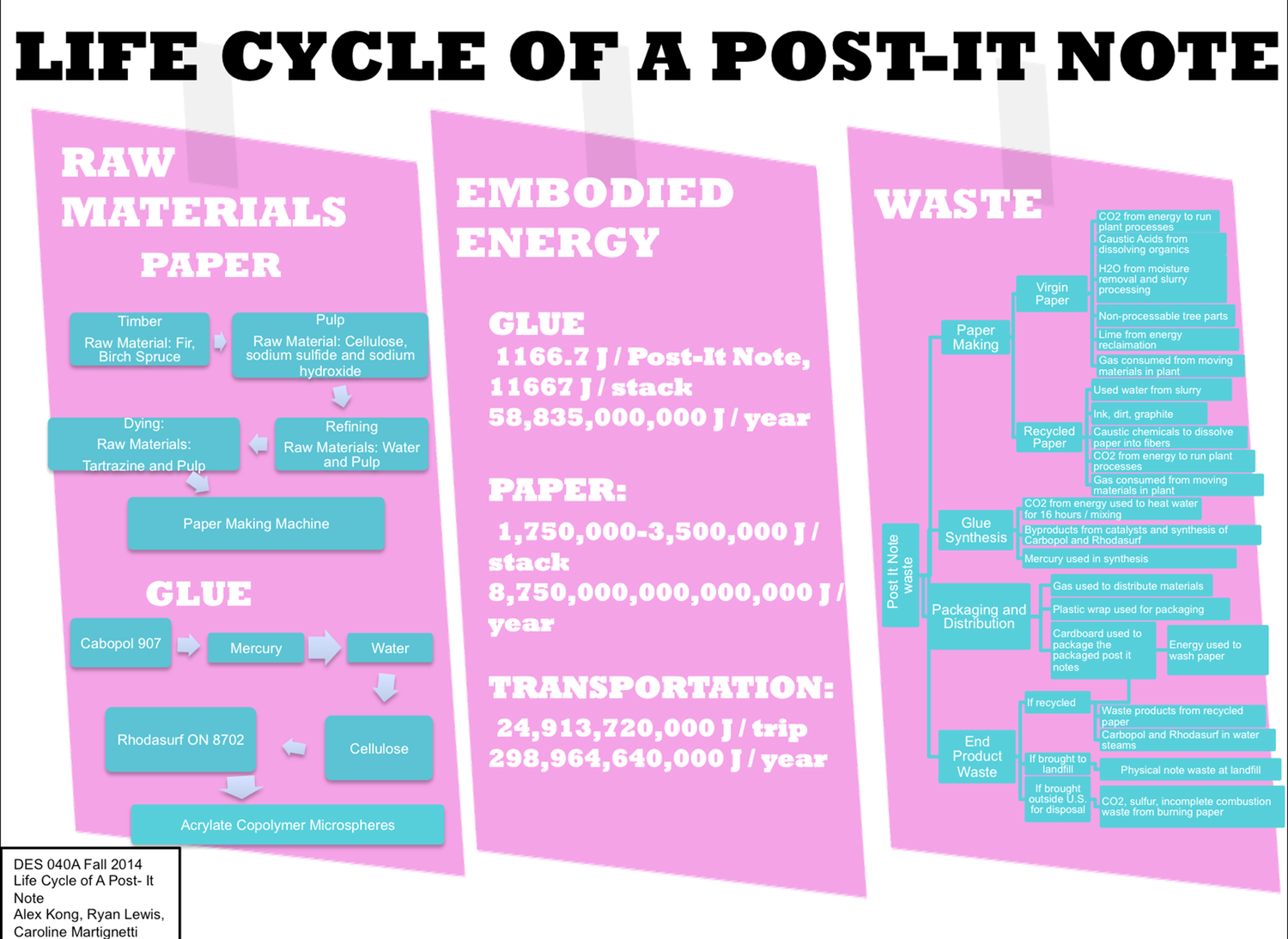 Post-it Notes — Design Life-Cycle