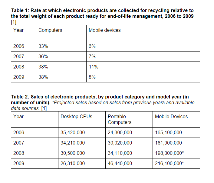 CPU — Design Life-Cycle