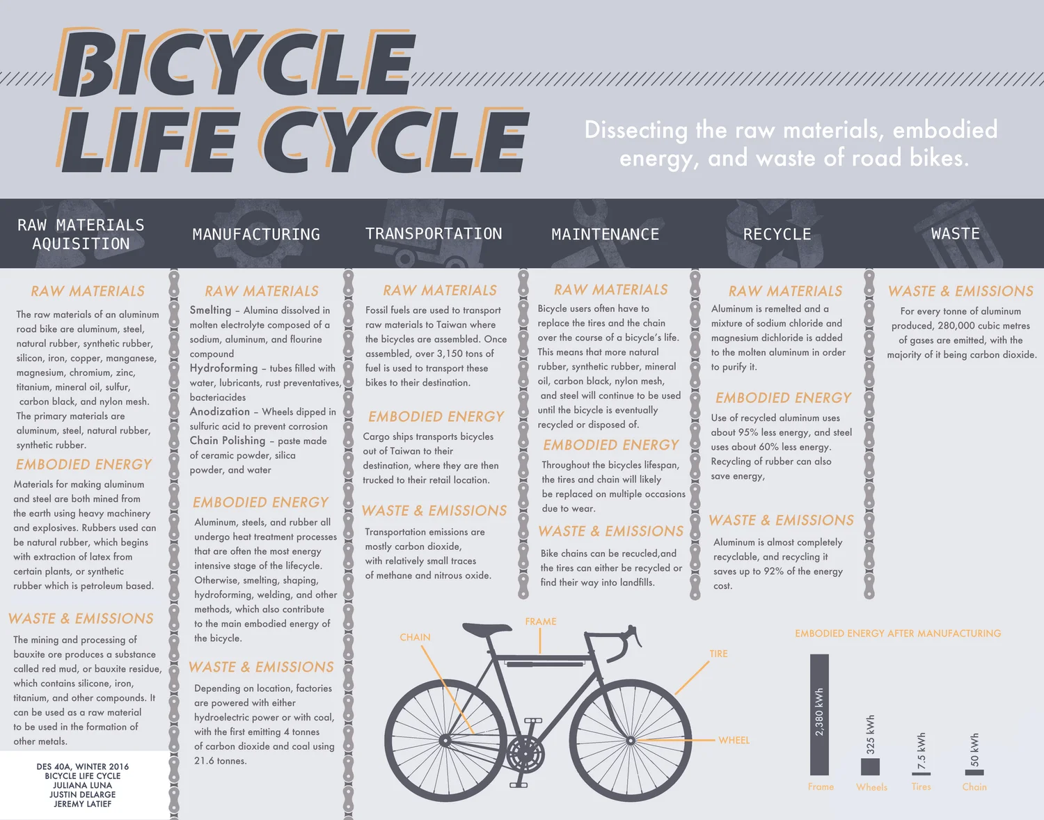 Bicycle — Design Life-Cycle