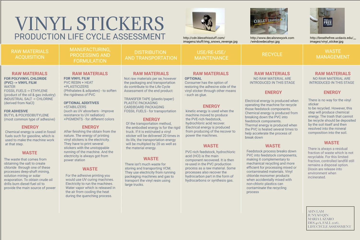 Vinyl Stickers — Design Life-Cycle