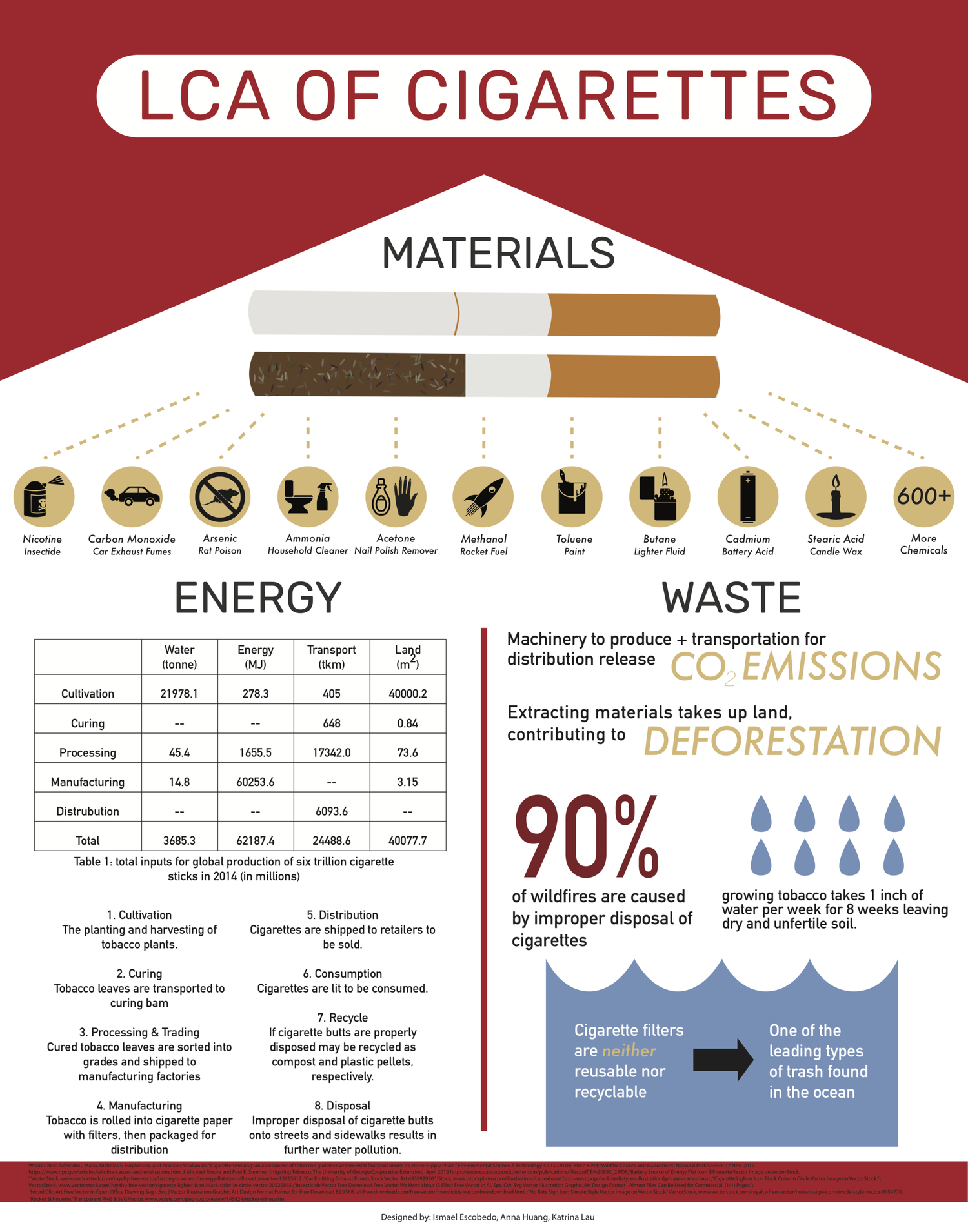 Cigarettes — Design Life-Cycle
