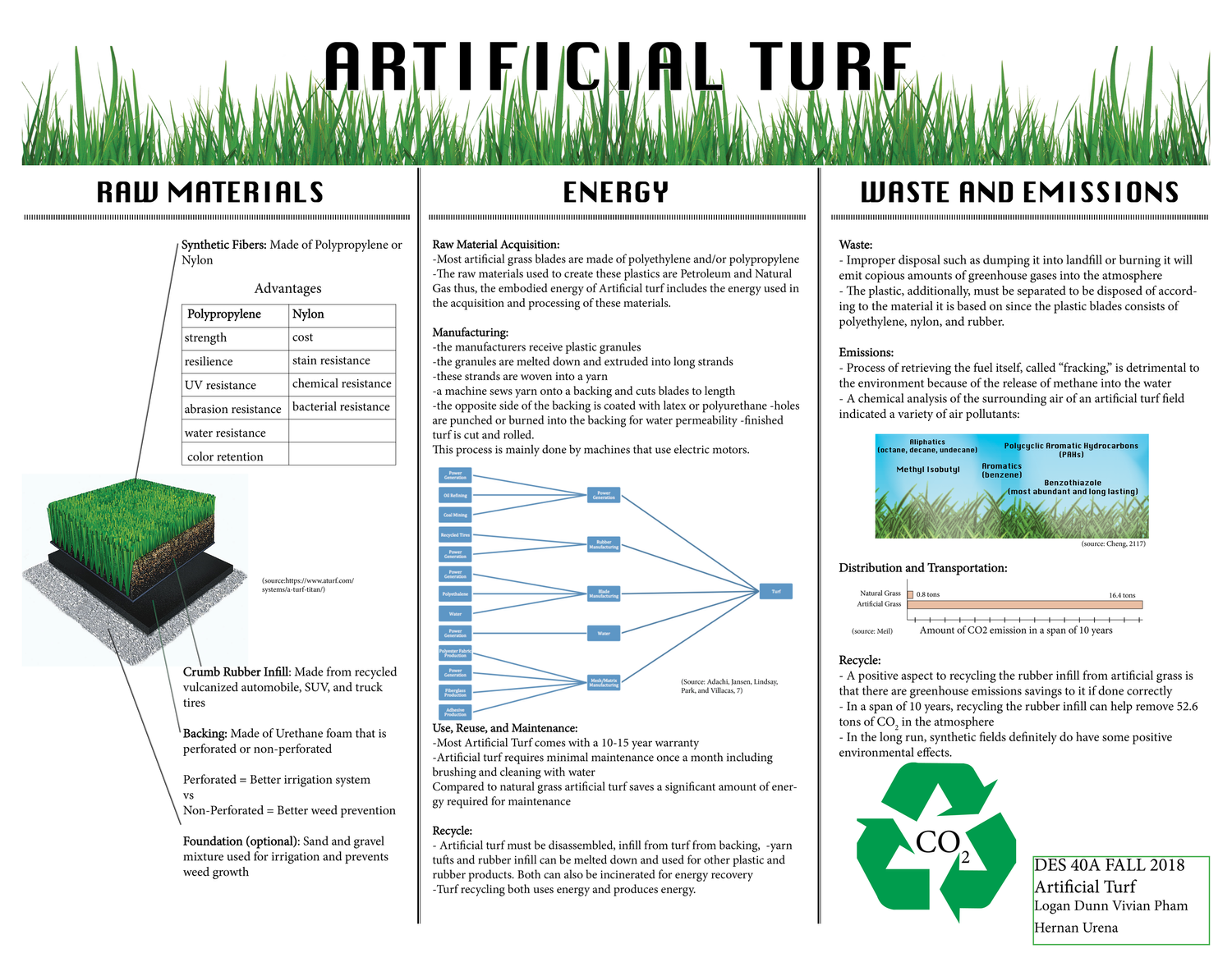Artificial Turf — Design Life-Cycle