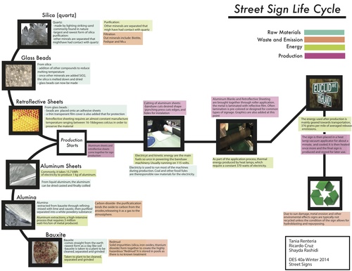 Street Signs — Design Life-Cycle