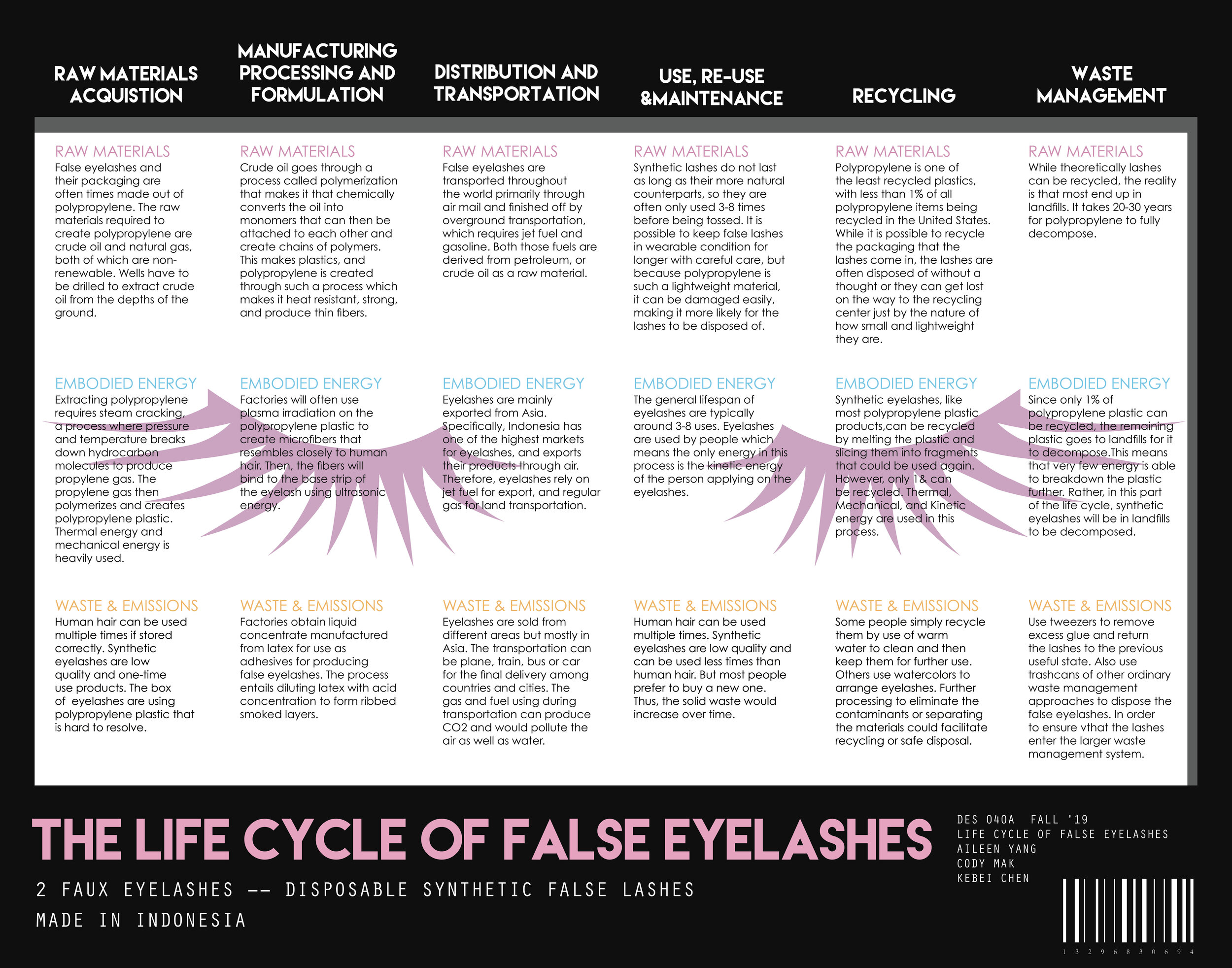 False Eyelashes — Design Life-Cycle
