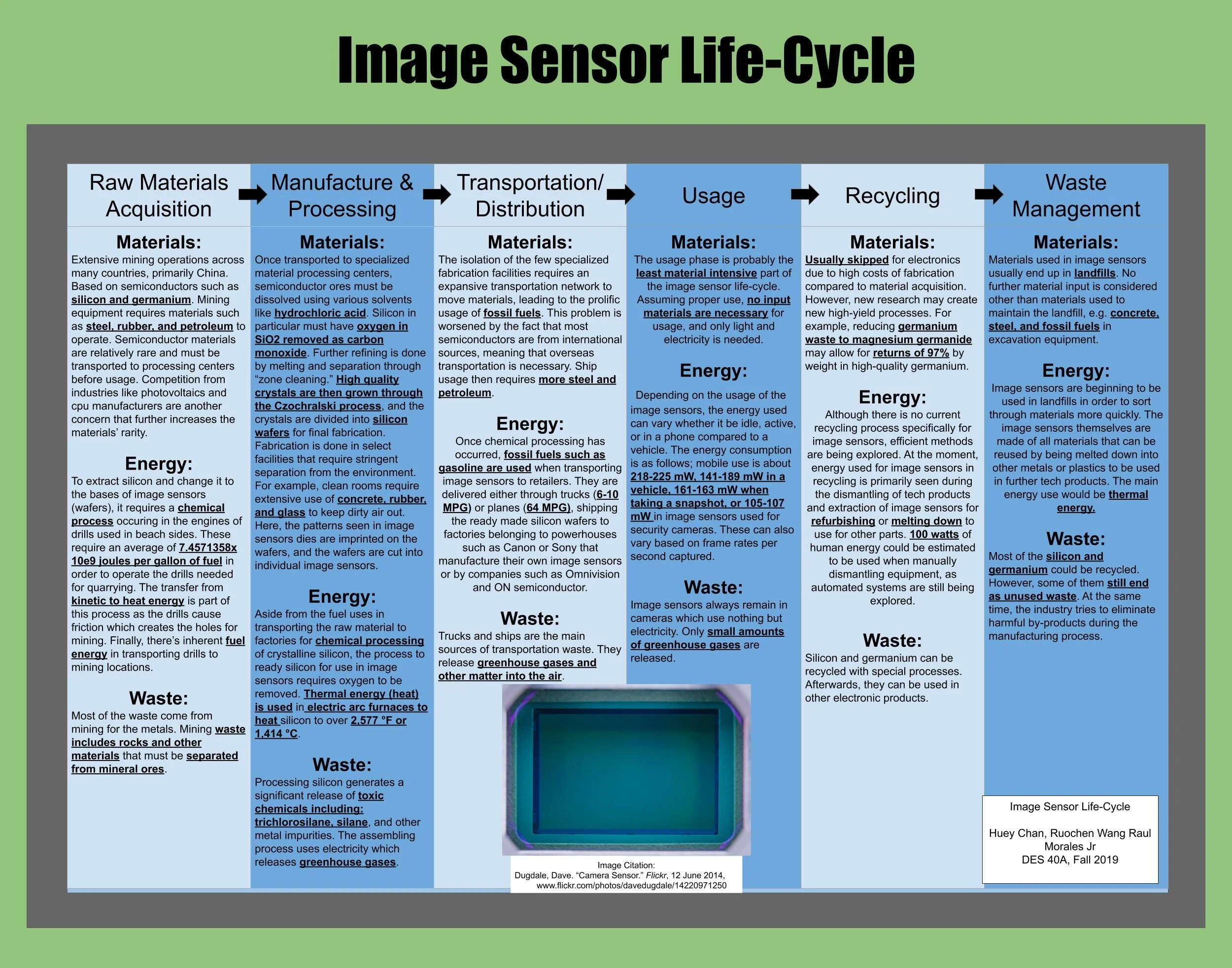 Image Sensor — Design Life-Cycle