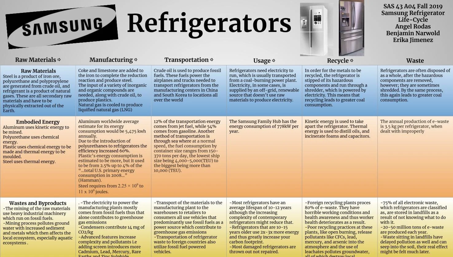 Life Expectancy Of A Refrigerator