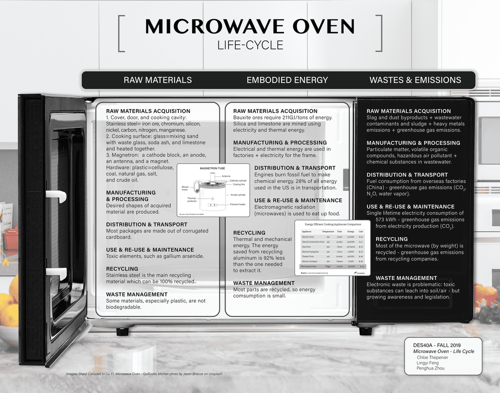 Microwave Oven — Design Life-Cycle