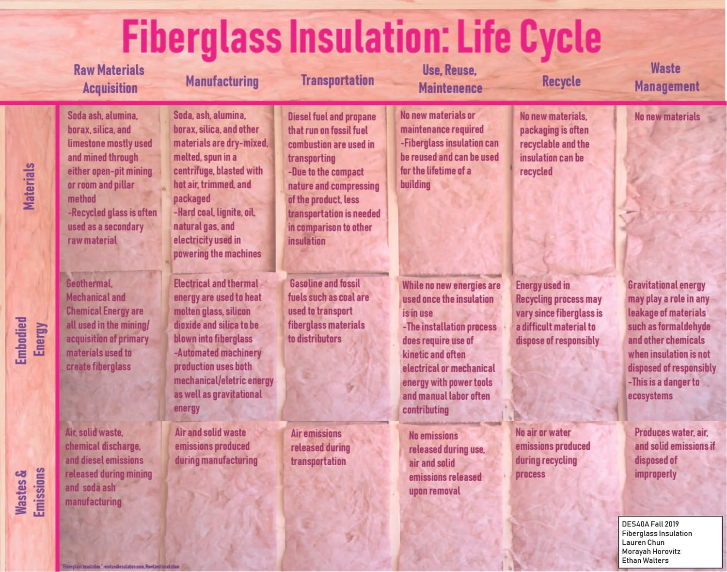 Fiberglass Insulation — Design Life-Cycle