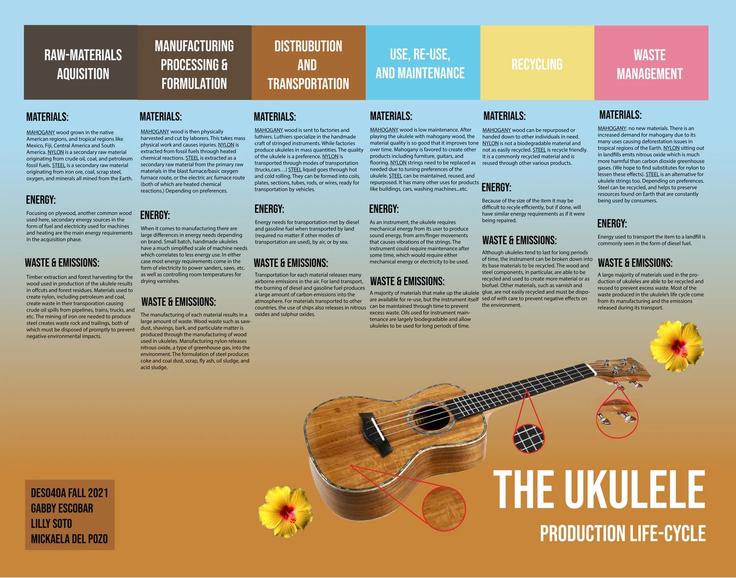 Ukulele — Design Life-Cycle