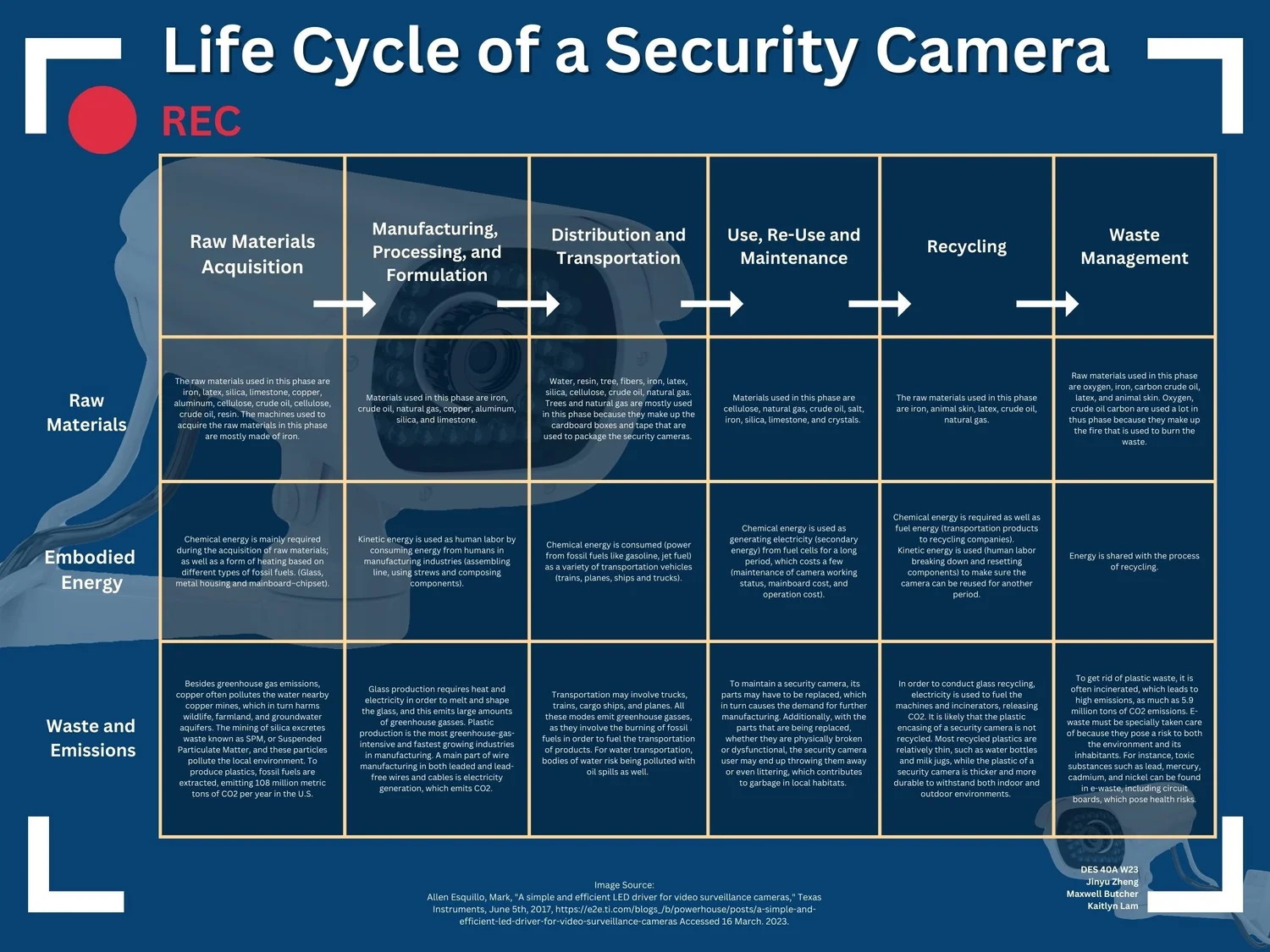Security Camera — Design Life-Cycle