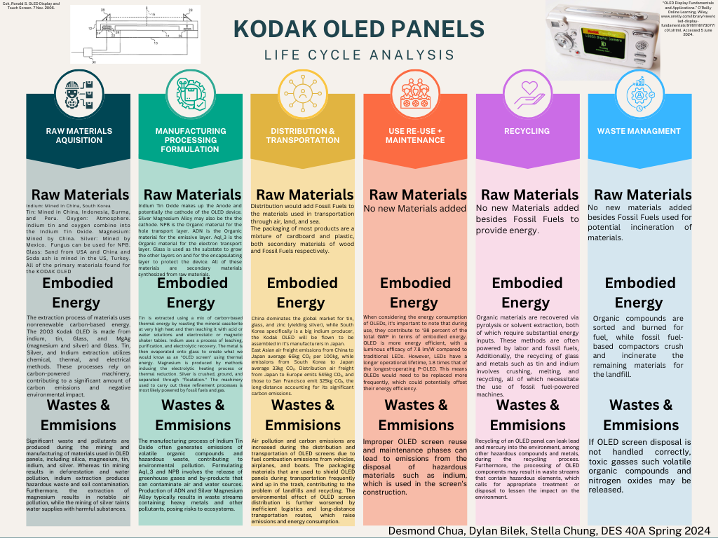 KODAK OLED Display — Design Life-Cycle