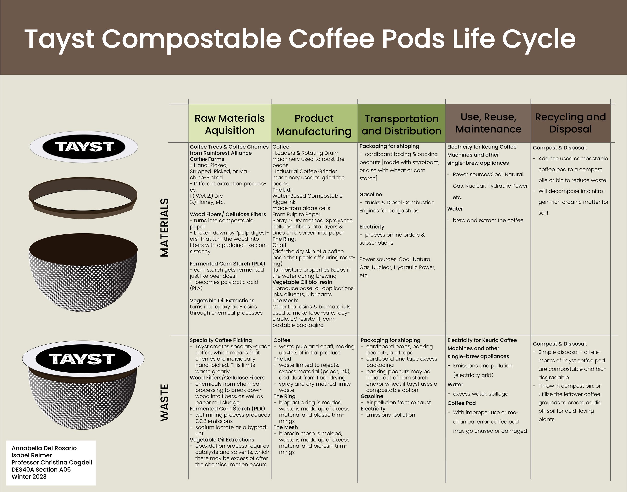 TAYST Compostable Coffee Pods — Design Life-Cycle