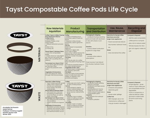 TAYST Compostable Coffee Pods — Design Life-Cycle