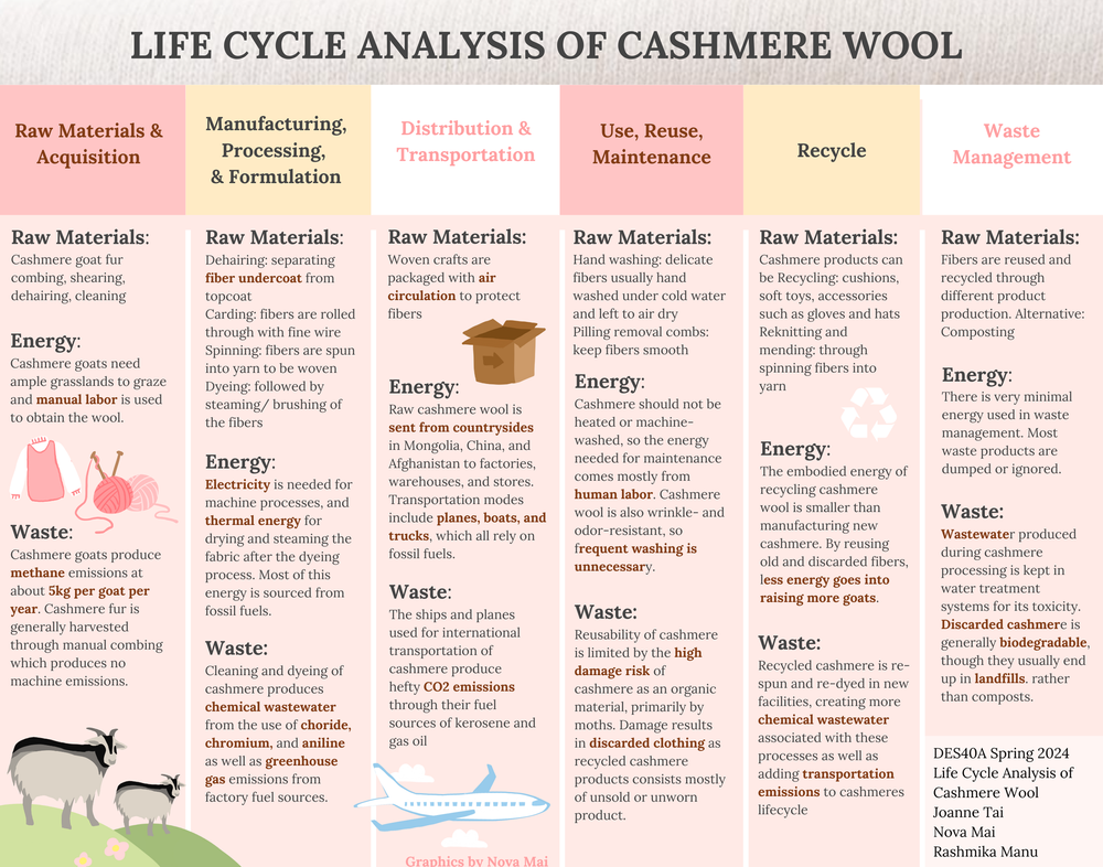 Cashmere Wool — Design Life-Cycle
