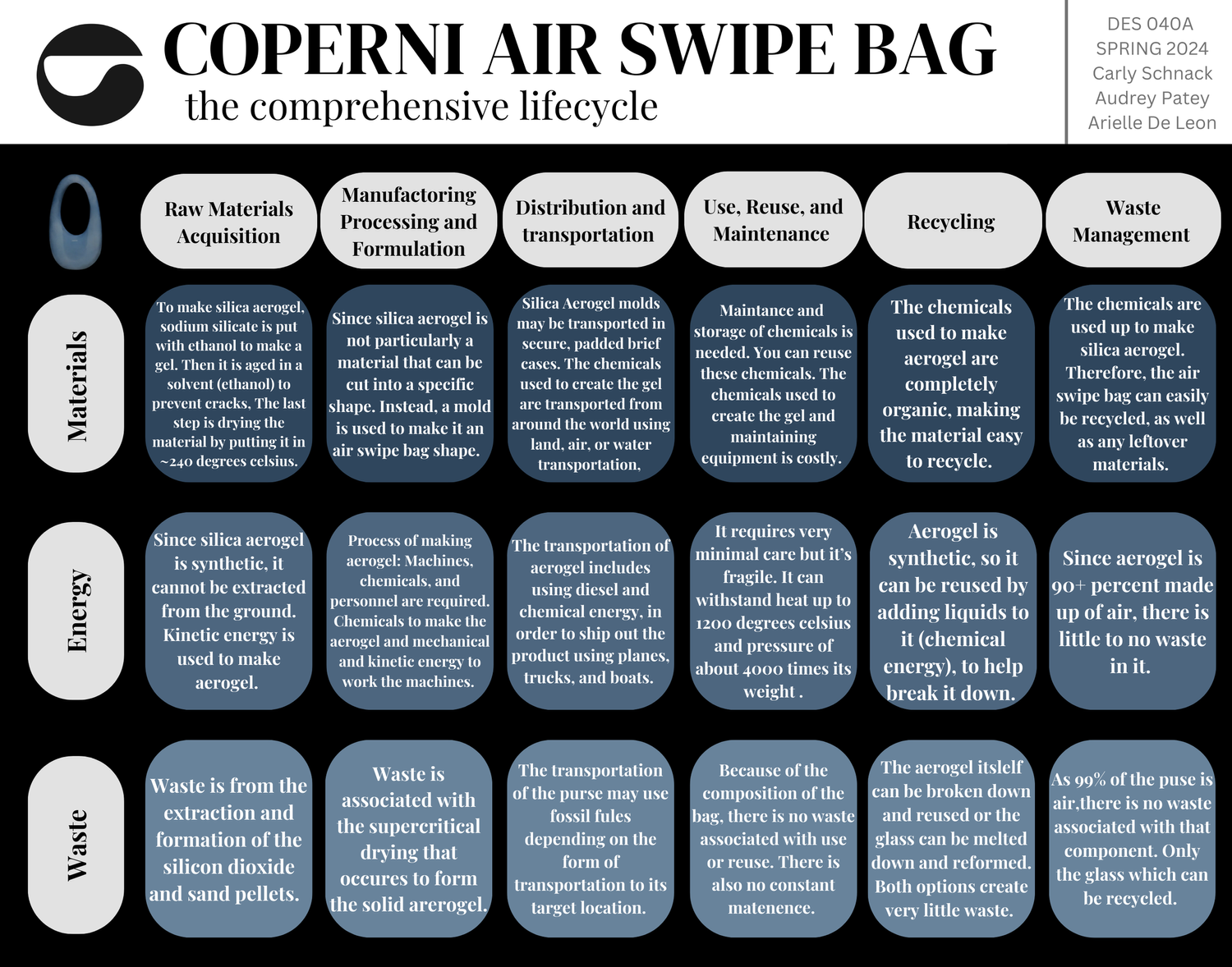Coperni Air Swipe Bag — Design Life-Cycle