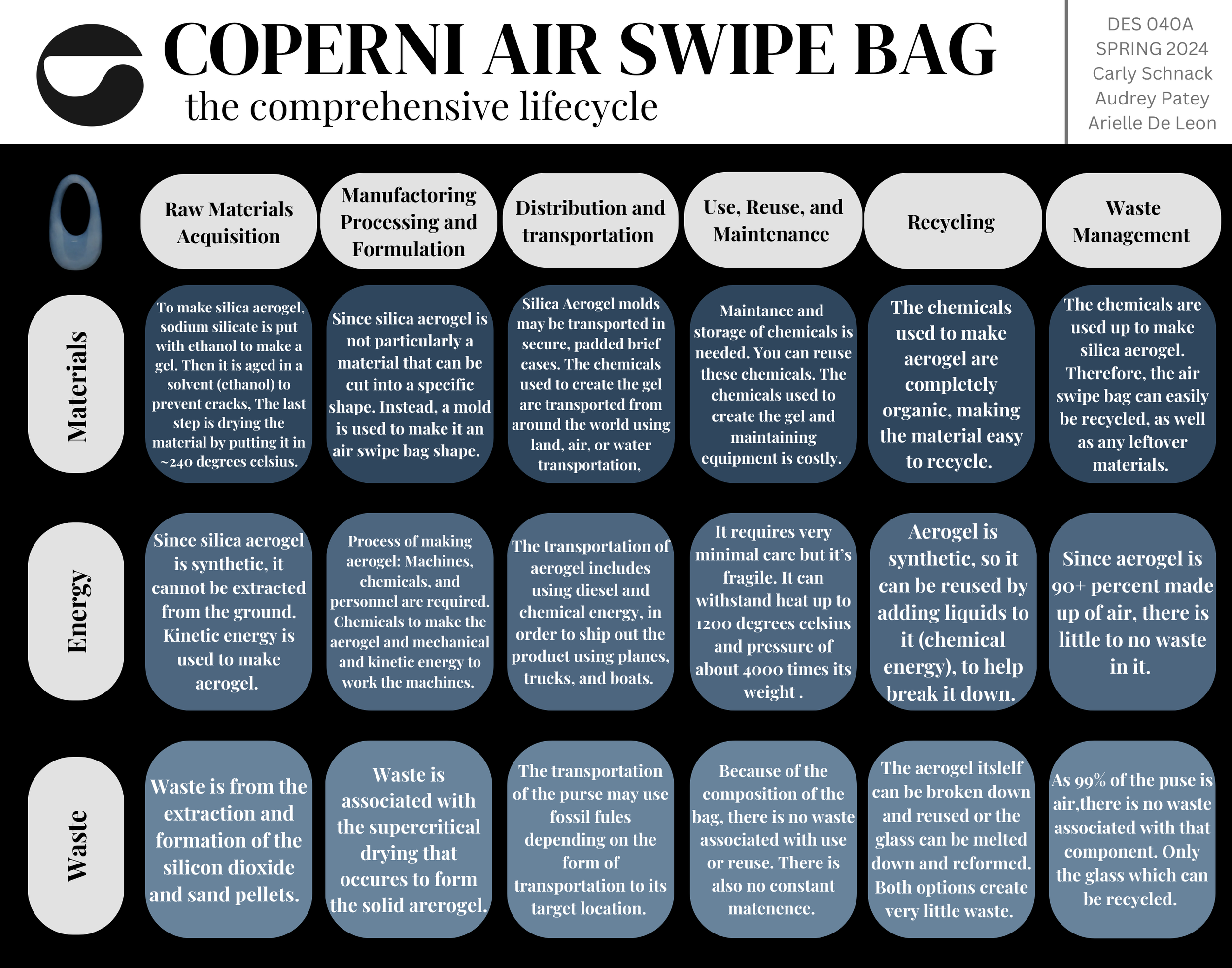 Coperni Air Swipe Bag — Design Life-Cycle
