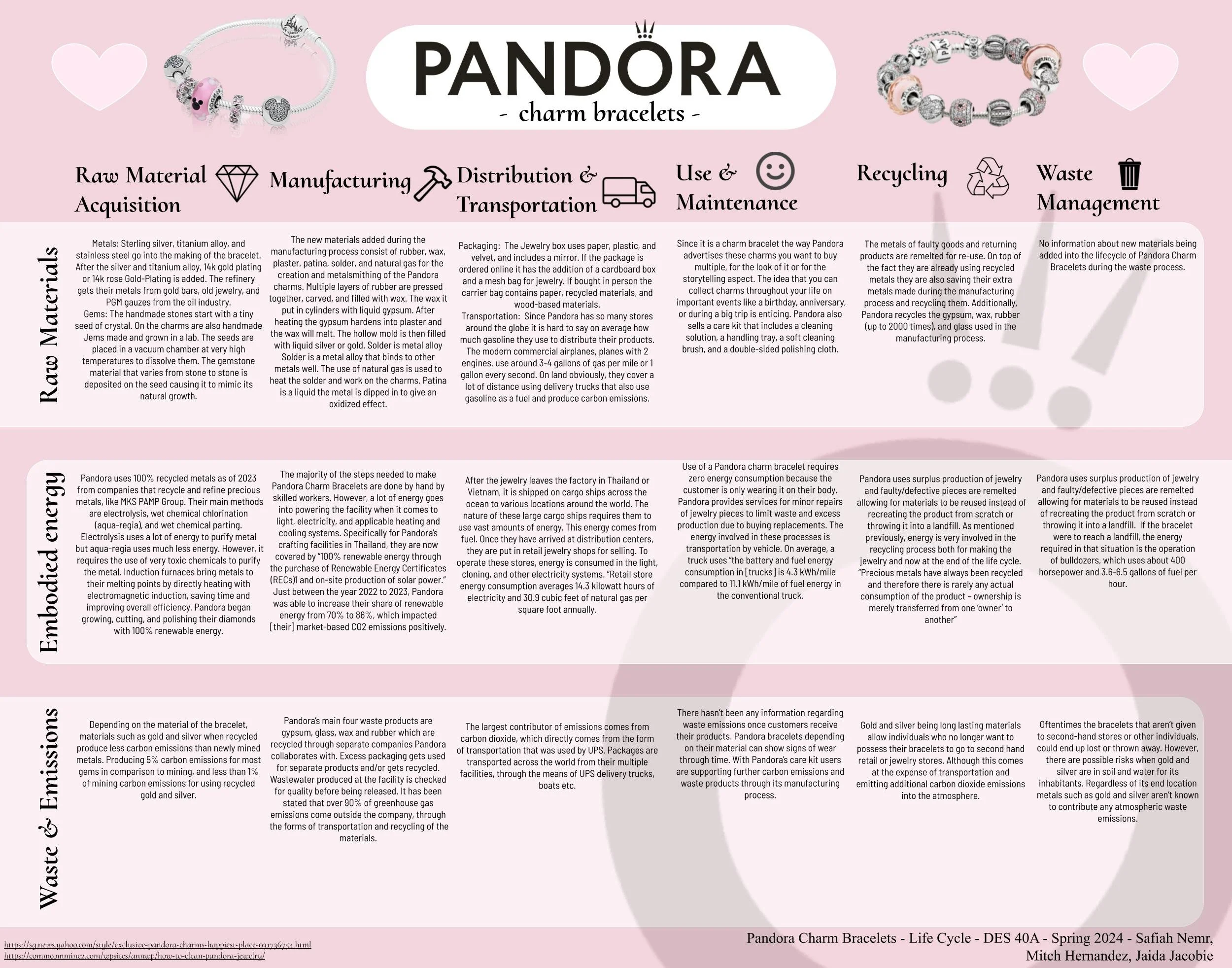Pandora Charm Bracelet — Design Life-Cycle