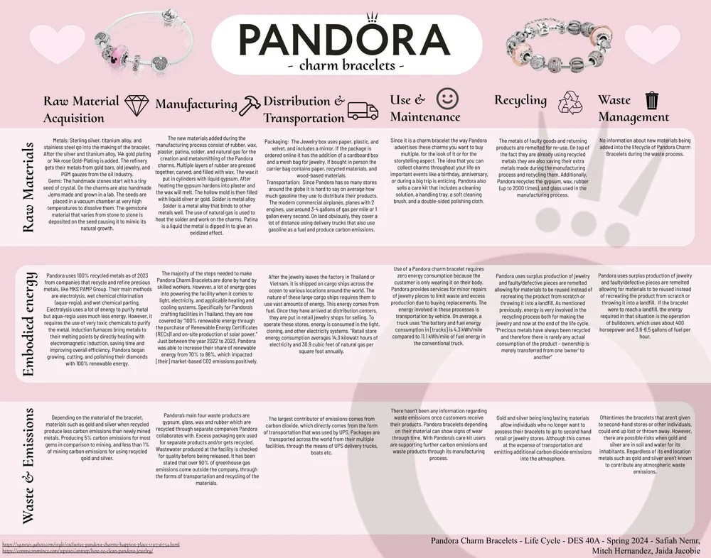Pandora Charm Bracelet — Design Life-Cycle