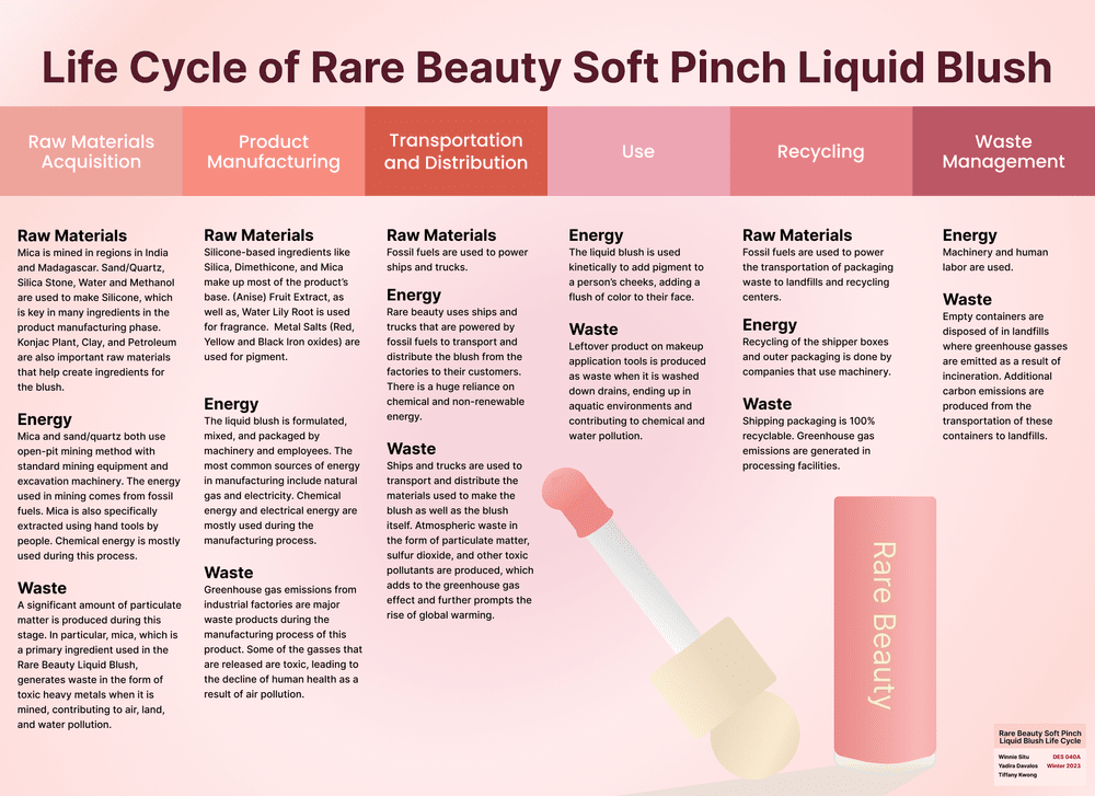 Rare Beauty Soft Pinch Liquid Blush — Design Life-Cycle