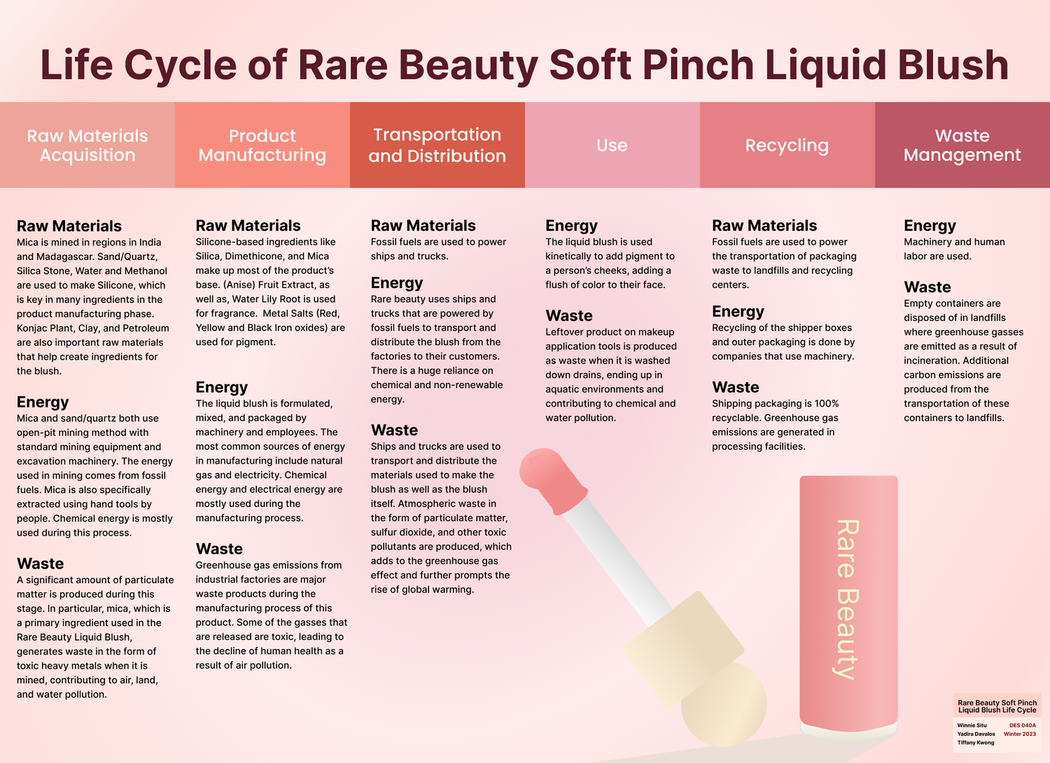Rare Beauty Soft Pinch Liquid Blush — Design Life-Cycle
