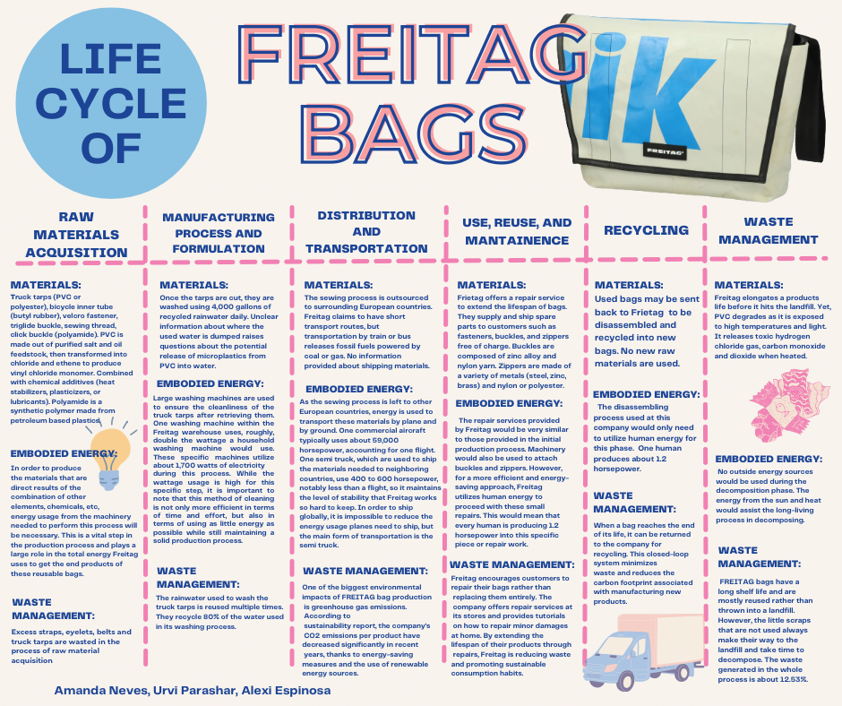 FREITAG Bag — Design Life-Cycle