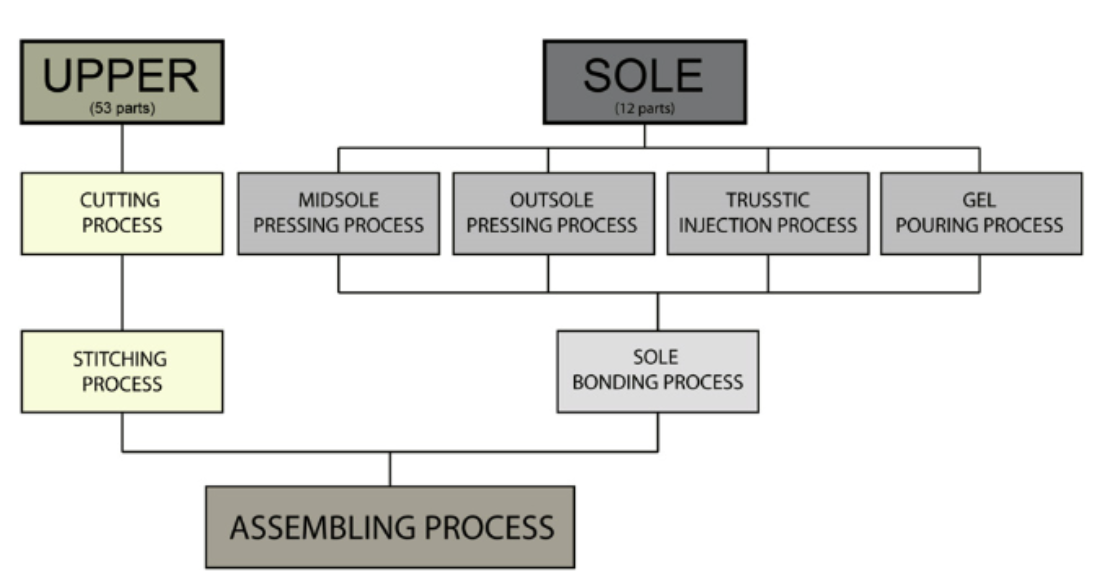 Athletic Cleats — Design Life-Cycle