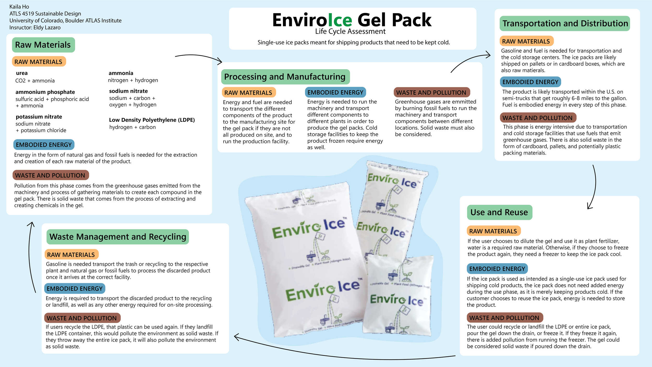 EnviroIce Gel Pack — Design Life-Cycle