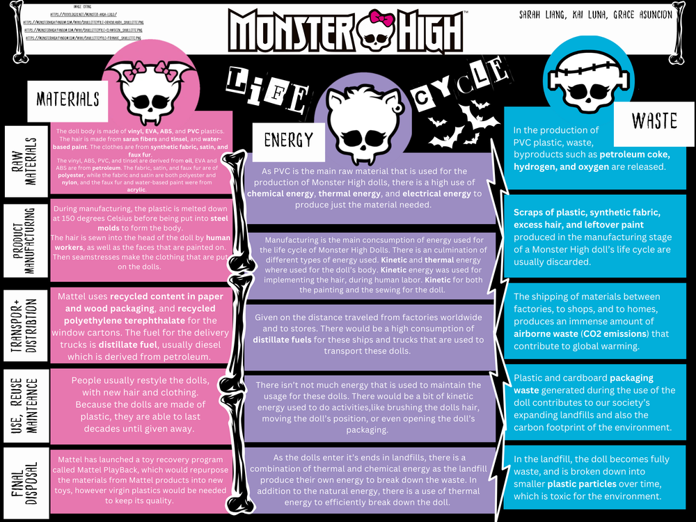 Monster High Dolls — Design Life-Cycle