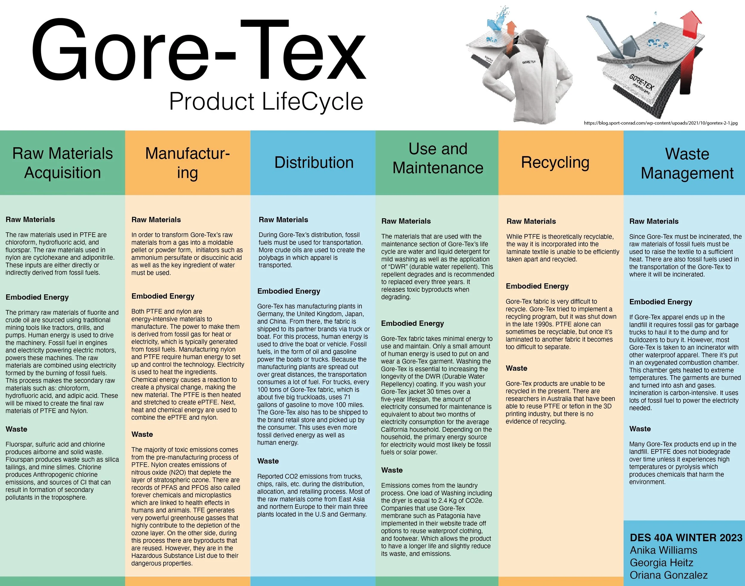Gore-Tex — Design Life-Cycle