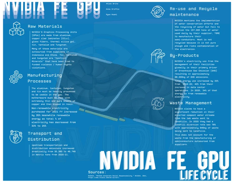 Nvidia GPU — Design Life-Cycle