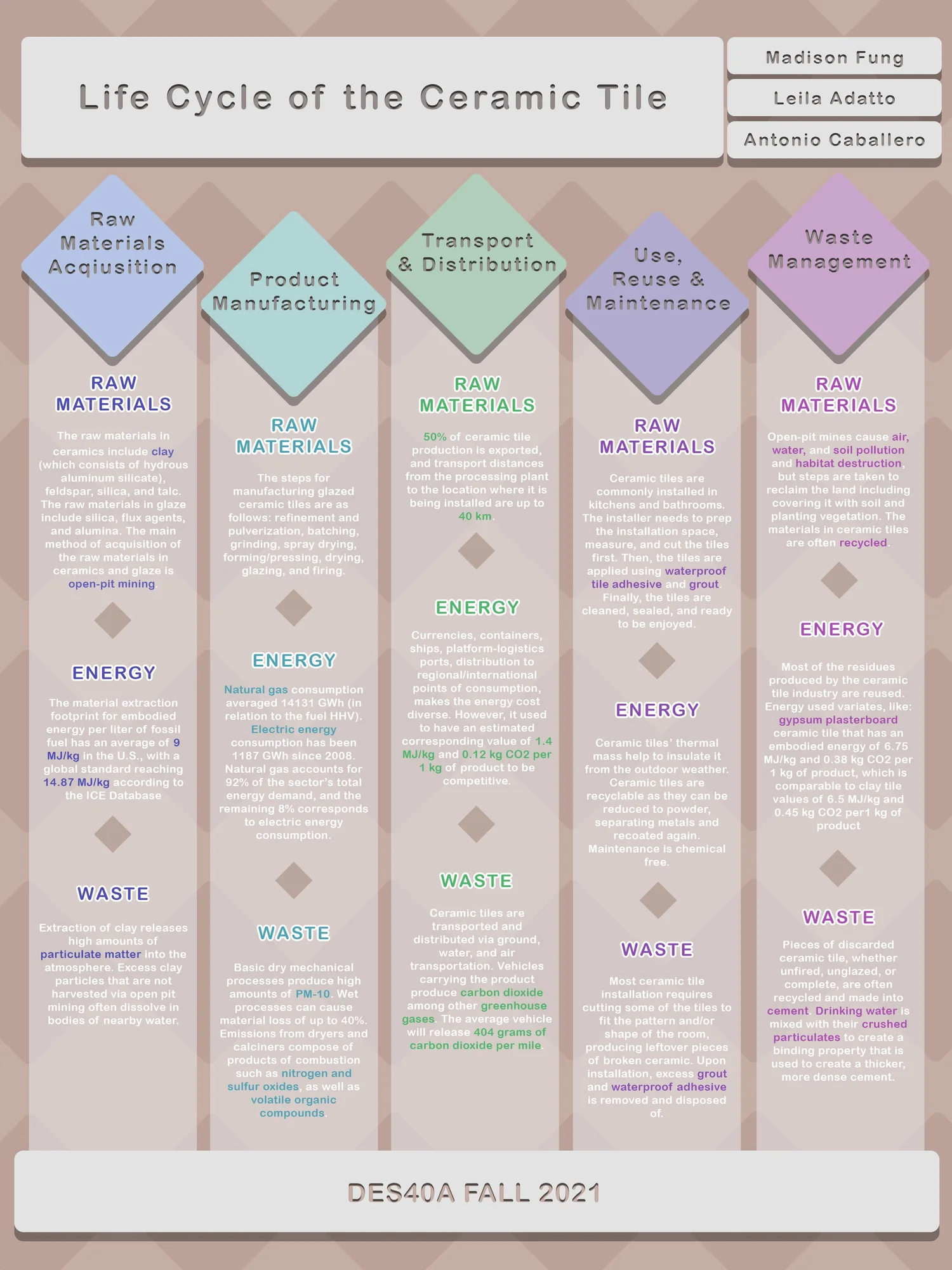 Glazed Ceramic Tiles — Design Life-Cycle