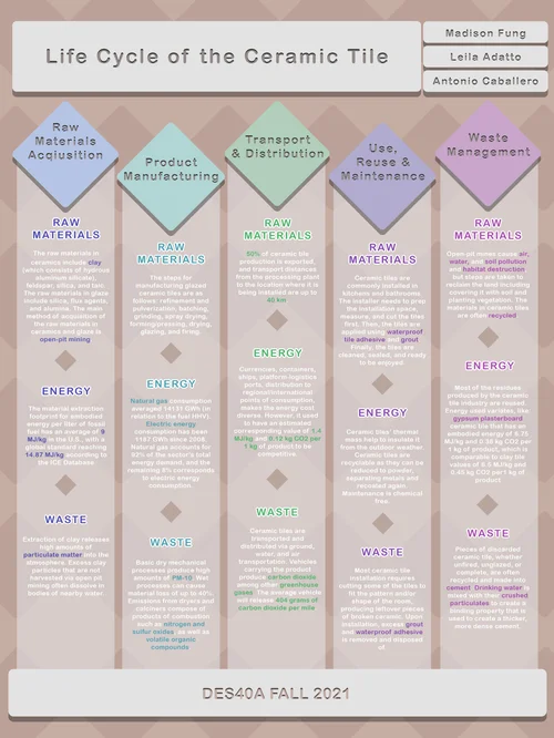 Glazed Ceramic Tiles — Design Life-Cycle