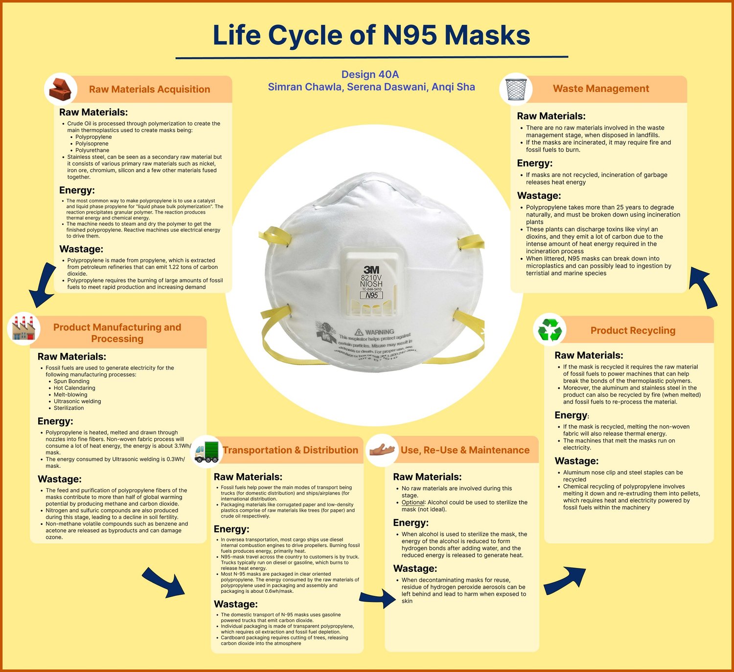 N-95 Masks — Design Life-Cycle