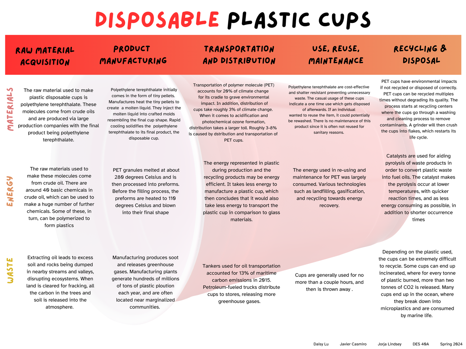 Disposable Plastic Cups — Design Life-Cycle