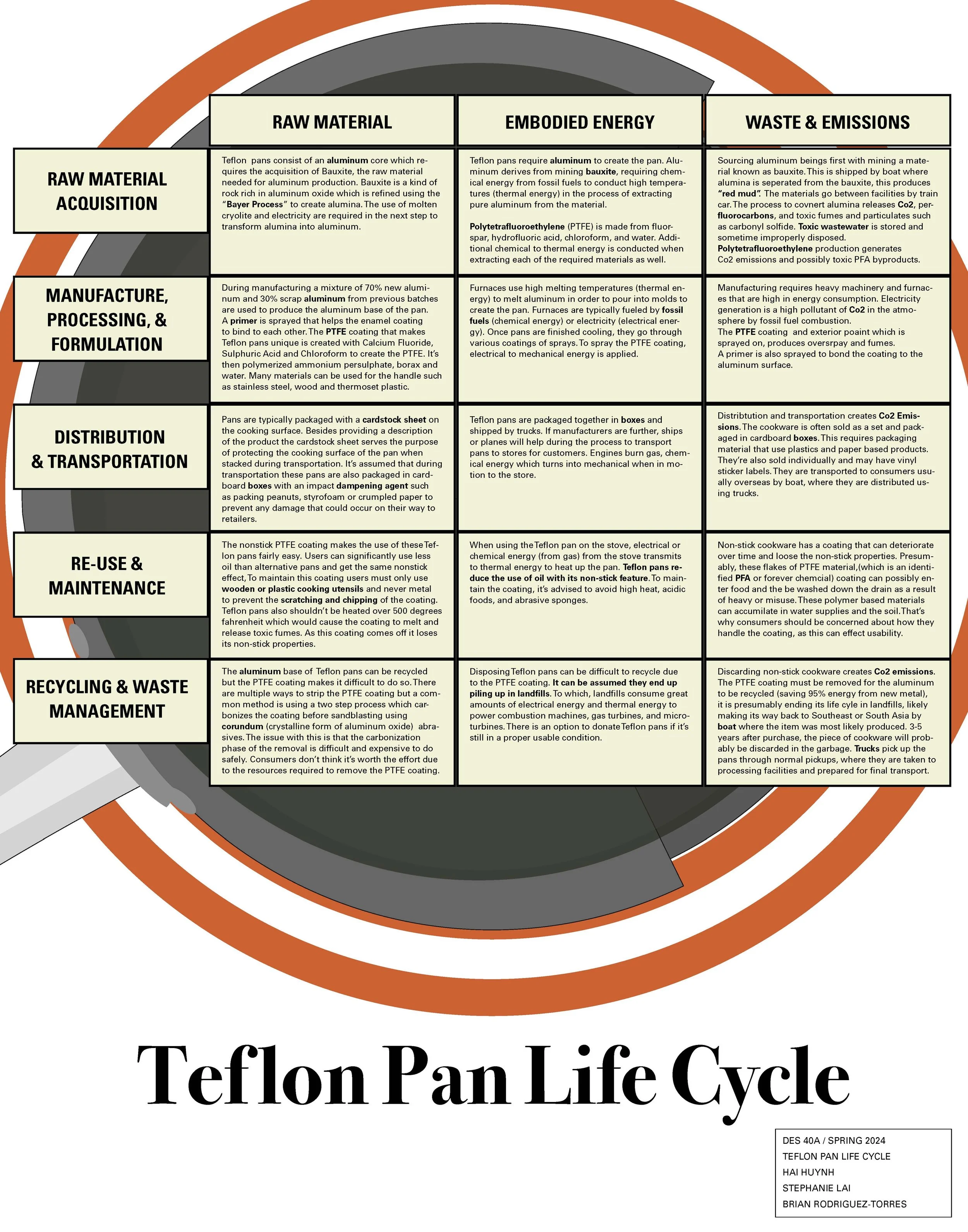 Teflon Pan — Design Life-Cycle