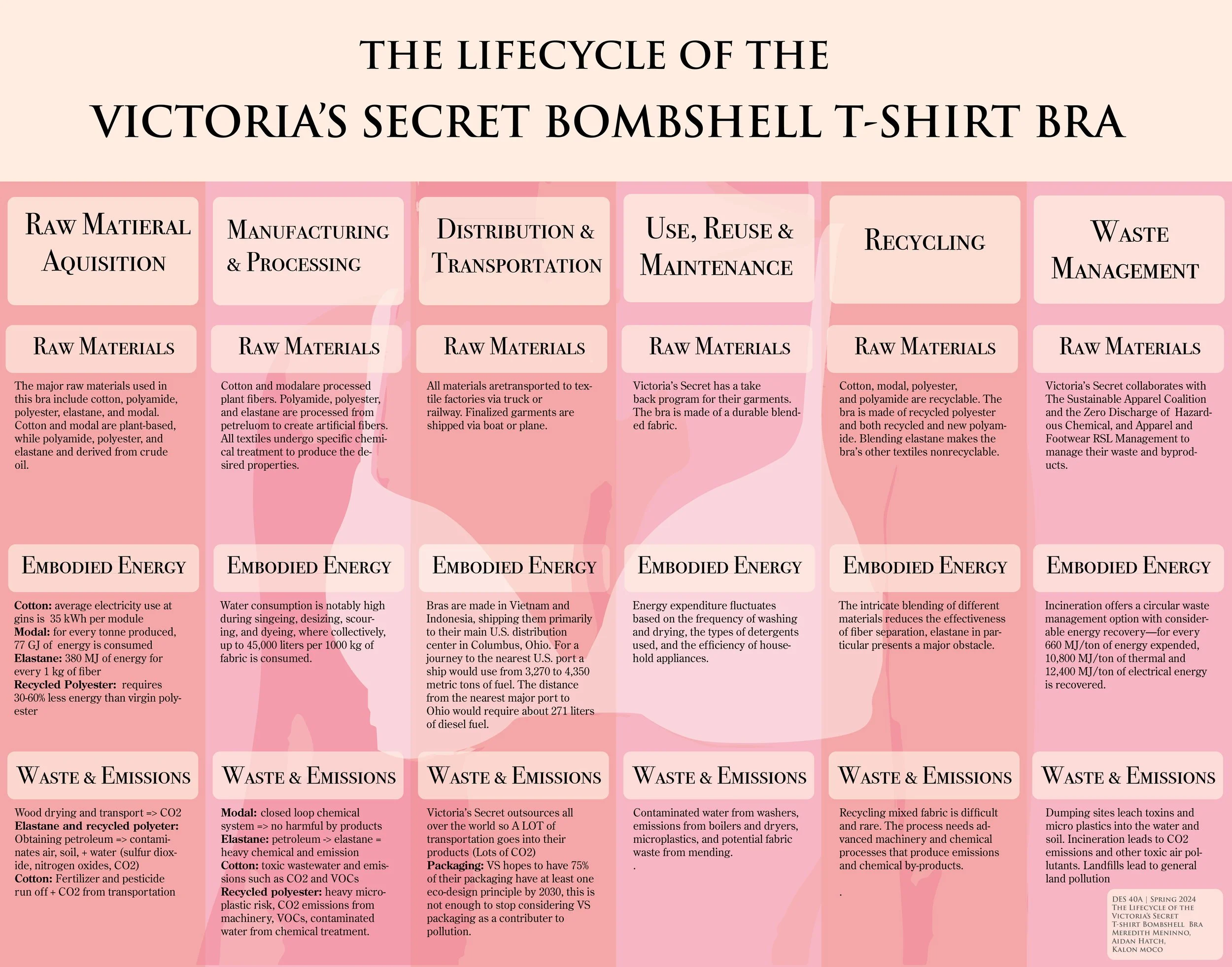Victoria's Secret Bombshell T-shirt bra — Design Life-Cycle