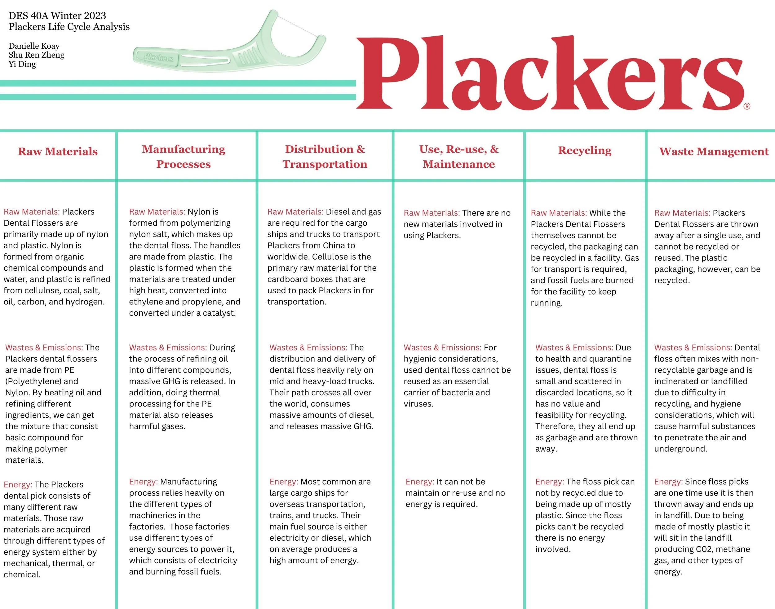 Plackers Dental Floss — Design Life-Cycle