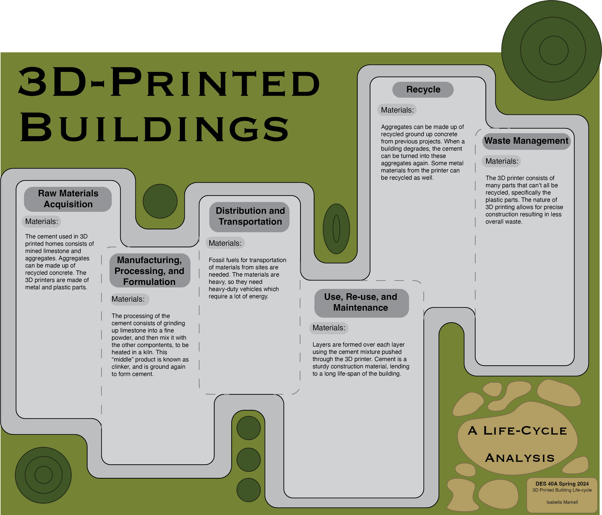 3D Printed Building — Design Life-Cycle