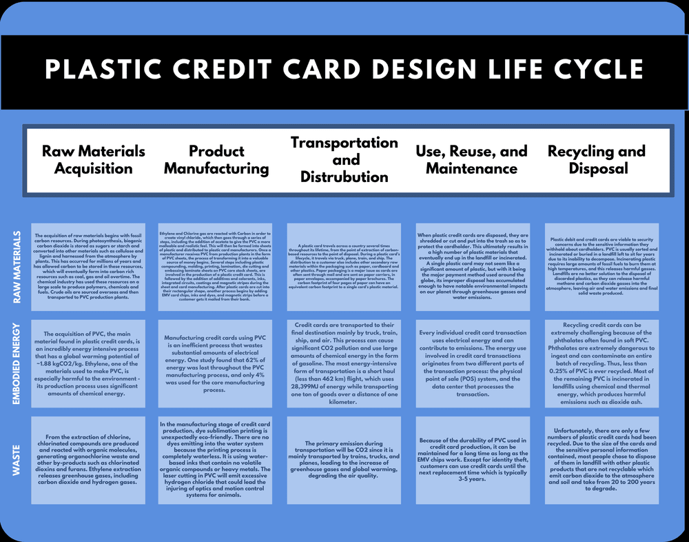 Credit/Debit Card — Design Life-Cycle