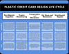 Credit/Debit Card — Design Life-Cycle